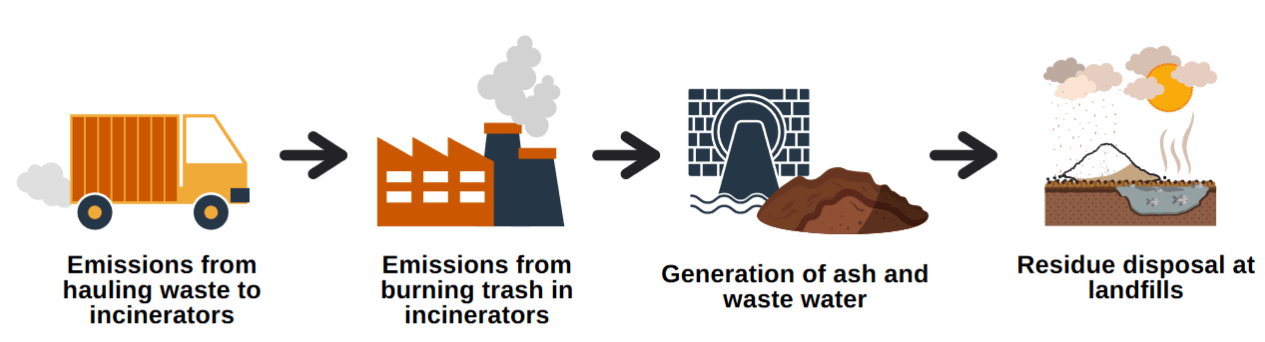 Why is Incineration Toxic? - CRCQL