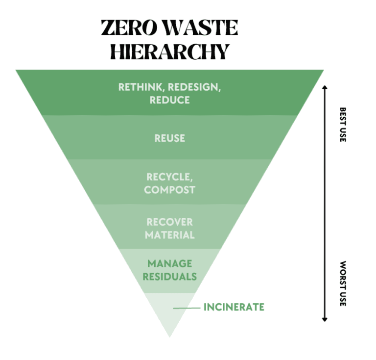 ZERO WASTE - CRCQL